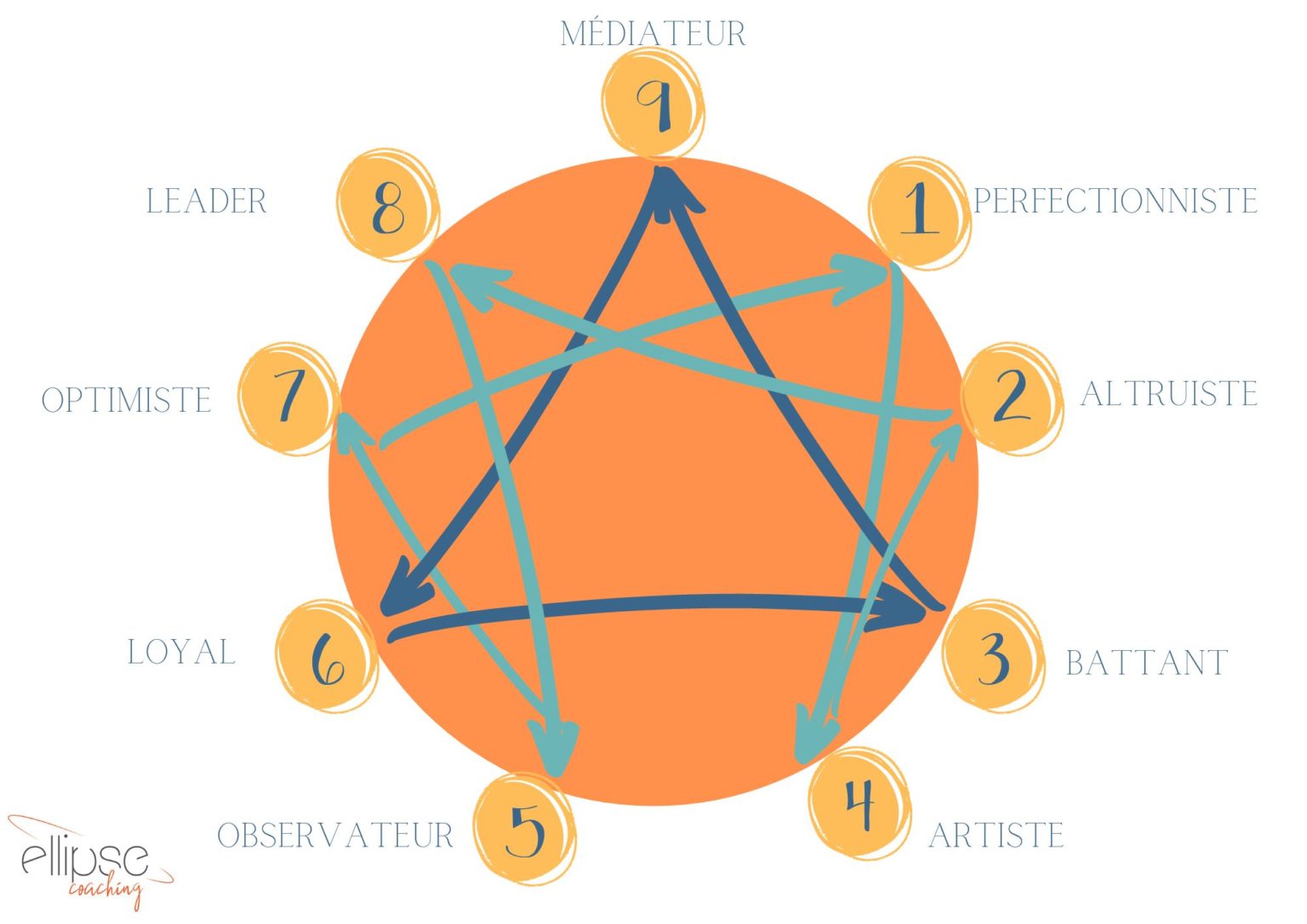 Formation Enneagramme - Coaching & Consulting Bordeaux